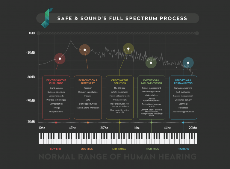 How – Safe & Sound
